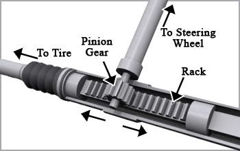 How To Tell If A Steering Gearbox Is Bad? - Auto Valuable
